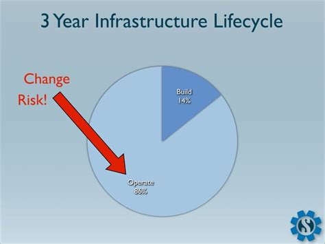 Test Driven Infrastructure Ppt