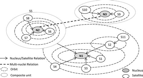 Rhetorical Structure Of A Document Download Scientific Diagram