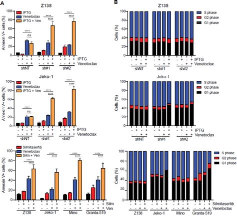 Figure S5 Ck2 Inhibition And Venetoclax Exert Synergistic