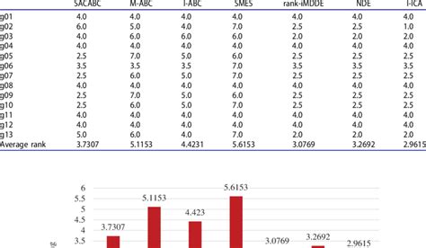 Algorithm Ranking By The Objective Function Values For All Test