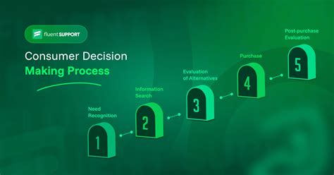 Crack The Consumer Decision Making Process With 5 Stages Fluent Support