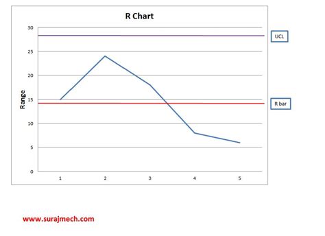 Control Chart In QC Tools
