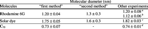 Measured Diameters Of Different Test Molecules Download Table