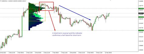 PZ Market Profile Indicator The Forex Geek