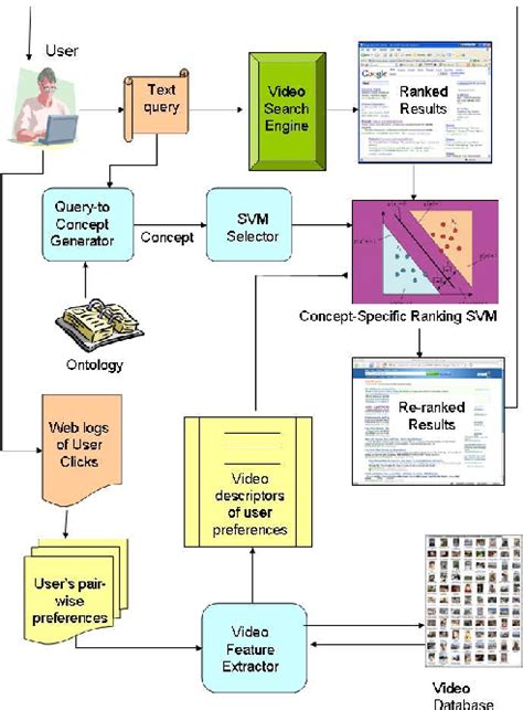Figure 1 From Content Based Re Ranking Scheme For Video Queries On The Web Semantic Scholar