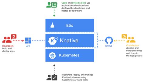Knative Serving