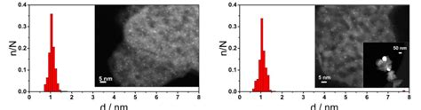 Tem Images And Respective Particle Size Distribution For 2ptal2o3