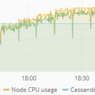 95th Percentile Latencies During Experiment 1 And 2 Download Scientific Diagram