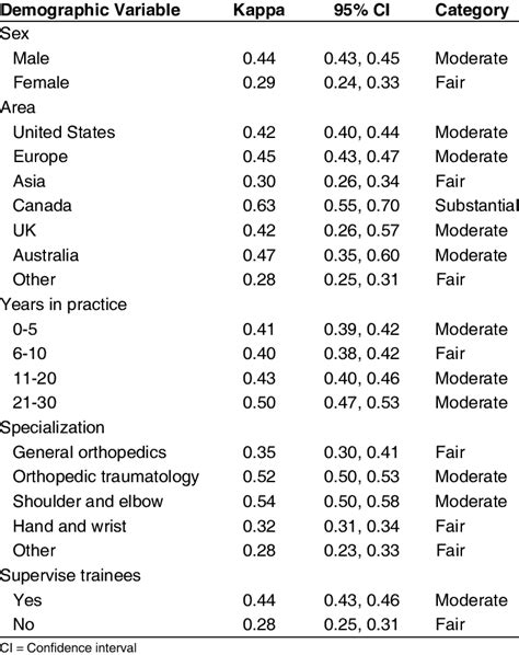 Interobserver Agreement According To Observer Demographics Download Table