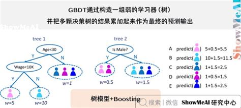 Gbdt模型详解