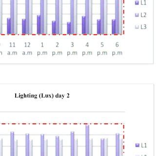Lighting Readings At Year 3 Studio On Day 1 Download Scientific Diagram