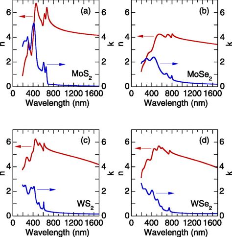 Optical Properties Of Monolayer Transition Metal Dichalcogenides Probed