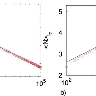 A Loglog Plot Of The Survival Probability Q T T Vs T For P Download Scientific