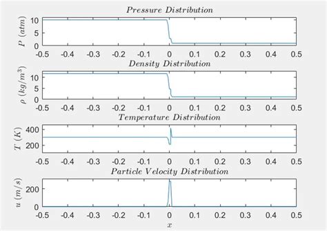 Video Mahmoud Gamaleldin E On Linkedin Simulation Matlab Code Gasdynamics Shocktube