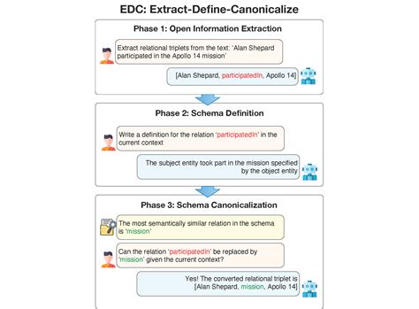 Extract Define Canonicalize An Llm Based Framework For Knowledge