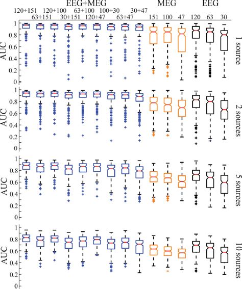 Whisker Plots Of Auc Metric Values For Vb Sccd Using Eeg Black Meg Download Scientific