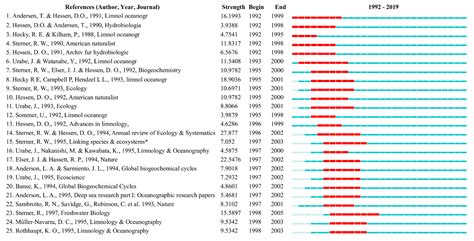Sustainability Free Full Text History And Trends In Ecological