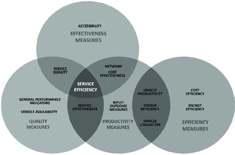 1 Major Public Transportation Performance Measurement Indicator Download Scientific Diagram