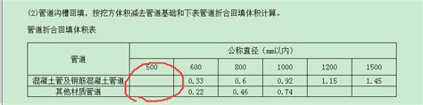 请问定额中关于管道回填折合体积这句话是什么意思 服务新干线答疑解惑