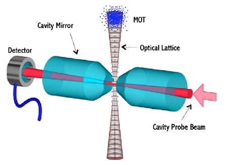 Two Counter Propagating Laser Beams Focused Through The Cavity In The
