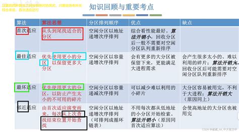 操作系统——内存的连续分配管理4中分配算法(王道视频p45、46)动态连续分配的四种算法 Csdn博客 操作系统——内存的连续分配管理4中分配算法(王道视频p45、46)动态连续分配的四种算法 Csdn博客