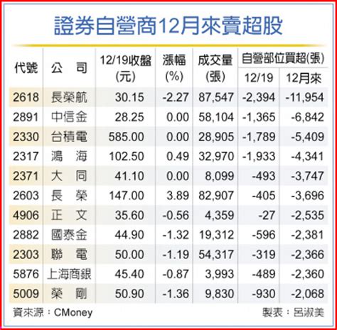 自營商倒貨 11檔賣超破2千張 證券．權證 工商時報
