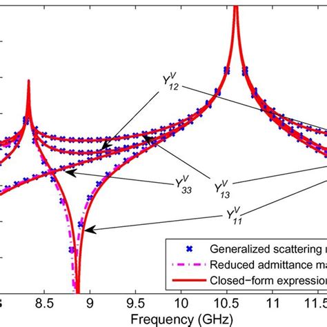 Pdf Closed Form Expressions For The Equivalent Circuit Model Of Square Waveguide T Junctions