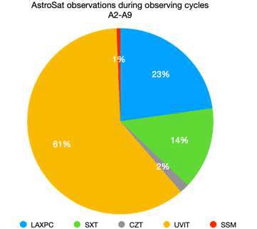 Astrosat Observations During Observing Cycles A2 A9 Showing Percentage