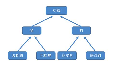爆肝六万字整理的python基础,快速入门python的首选 Csdn博客 爆肝六万字整理的python基础,快速入门python的首选 Csdn博客