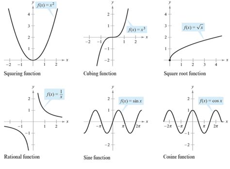 Conoces las funciones matemáticas y sus fórmulas esenciales