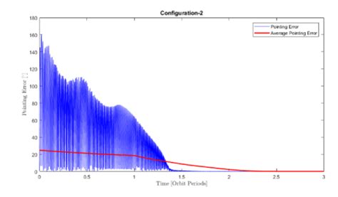Attitude Typical 1u Cubesat Detumbling Time Determination Using Passive Control Space