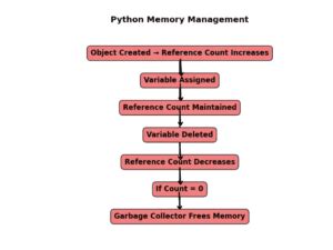 Python Execution Flow: What Happens When You Hit ‘Run’? - EmiTechLogic