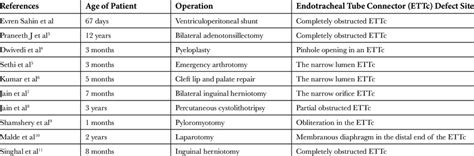 Defects In The Endotracheal Tube Connector In The Literature Download