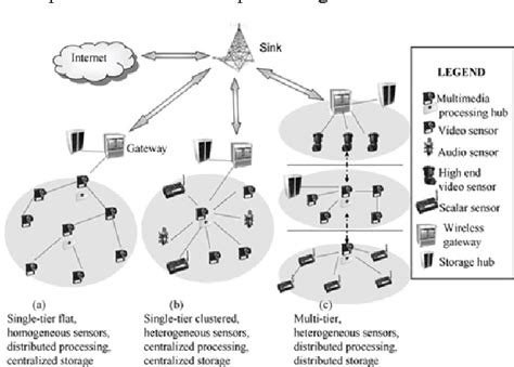 Figure 1 From Cross Layer Design For Video Transmission In Wireless Multimedia Sensor Networks