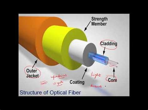 Optical Fiber Structure And Working Principle YouTube