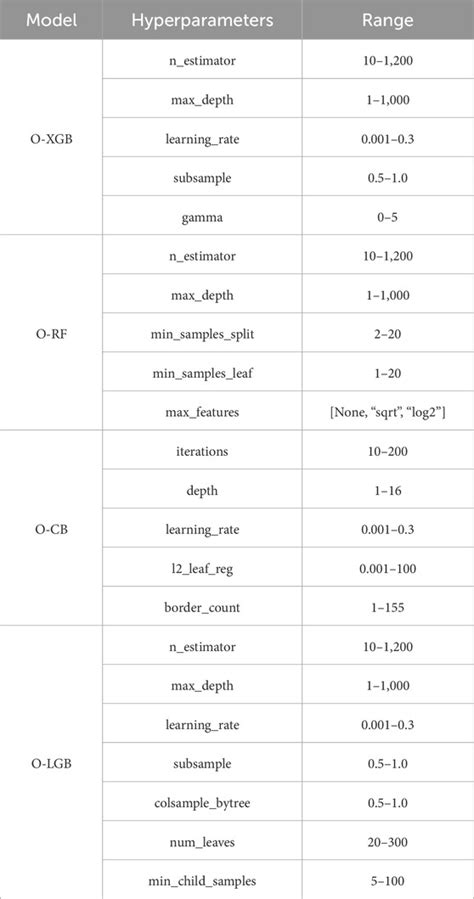 Frontiers Explainable Automl Models For Predicting The Strength Of High Performance Concrete