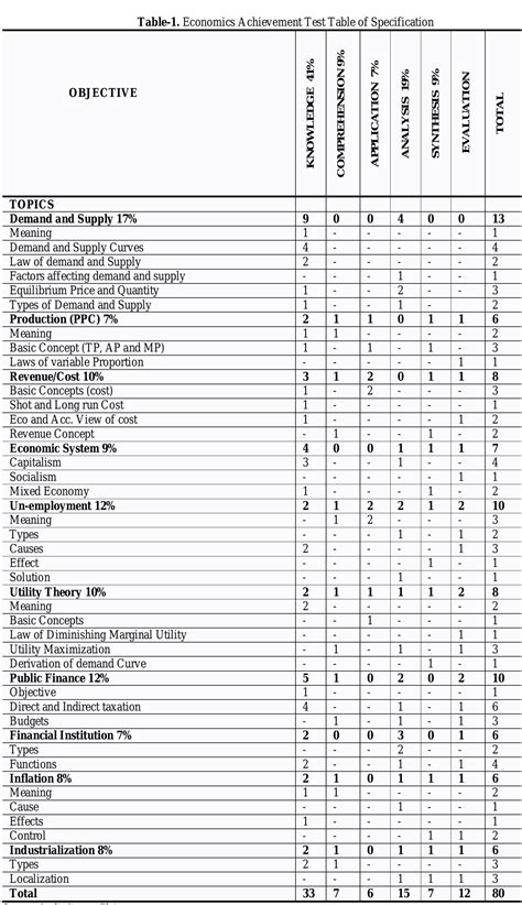 12 The Test Development Process The Stages Of Achievement