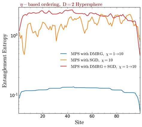 The left panel shows the entanglement entropy for η based ordered MPS