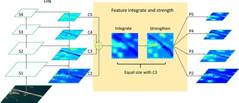 The Pipeline Of Balanced Feature Pyramids Bfp Pyramid Features From