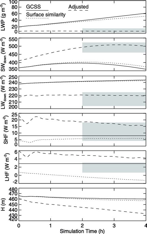 Fig A1 Observed And Simulated Domain Mean Lwp Surface Downwelling Download Scientific