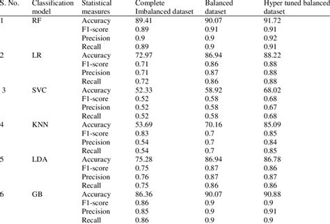 Comparison Of Various Statistical Measures Between Imbalanced Balanced Download Scientific
