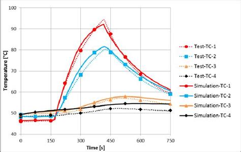 Comparison Of Analysis And Test Results For The Verification Case