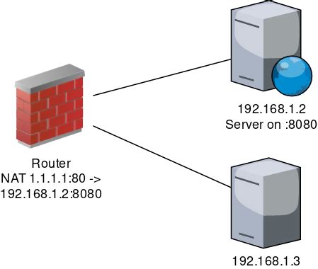 Nat Iptables Rule To Accept Traffic With Local Ip But From Remote Interface Server Fault