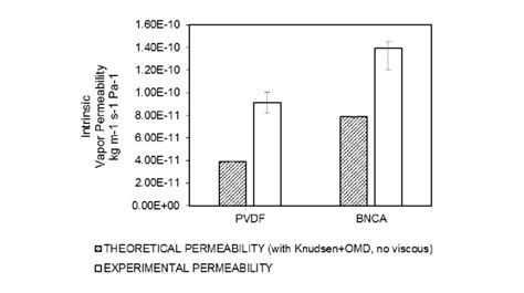 Figure S13 Comparison Of Experimental To Modeled Membrane Permeability