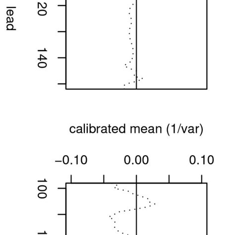 The Calibrated Uncertainty From Linear Regression Solid Line And Four