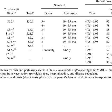 Idsa Standards Cost Benefit Coverage And Goals For Immunization