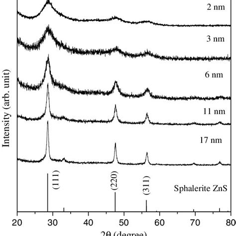 A Xrd Pattern Of Wurtzite Zns Sample Prepared At Different Download Scientific Diagram