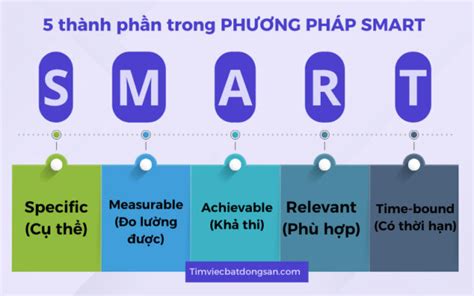 Phương pháp SMART là gì Ví dụ về phương pháp SMART