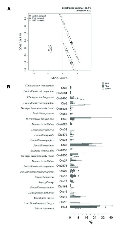 Fungal Community In Compost A Hypothesis Driven Canonical