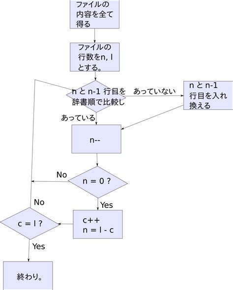 個別「バブルソートフローチャート図」の写真、画像、動画 なんかの写真というよりはむしろ画面のスナップが多いかも。
